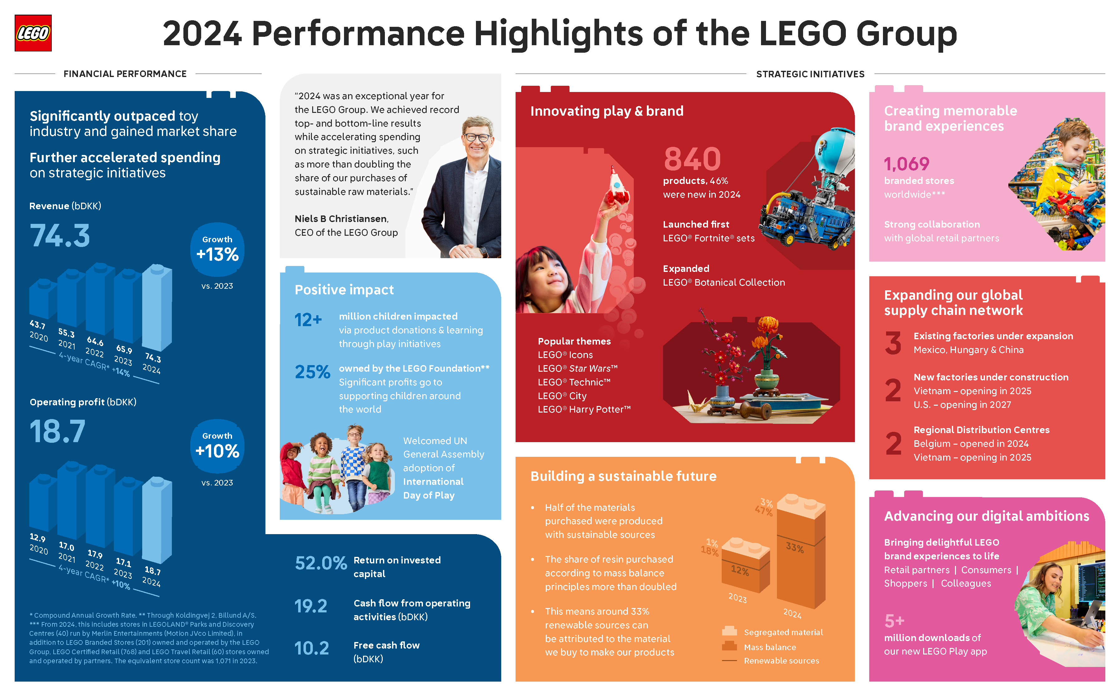 Des résultats solides pour le groupe LEGO en 2024 - Brickonaute
